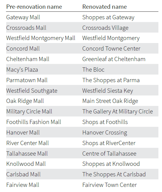 Malls ditch the 'M word' as they spend big bucks on renovations - TEI ...